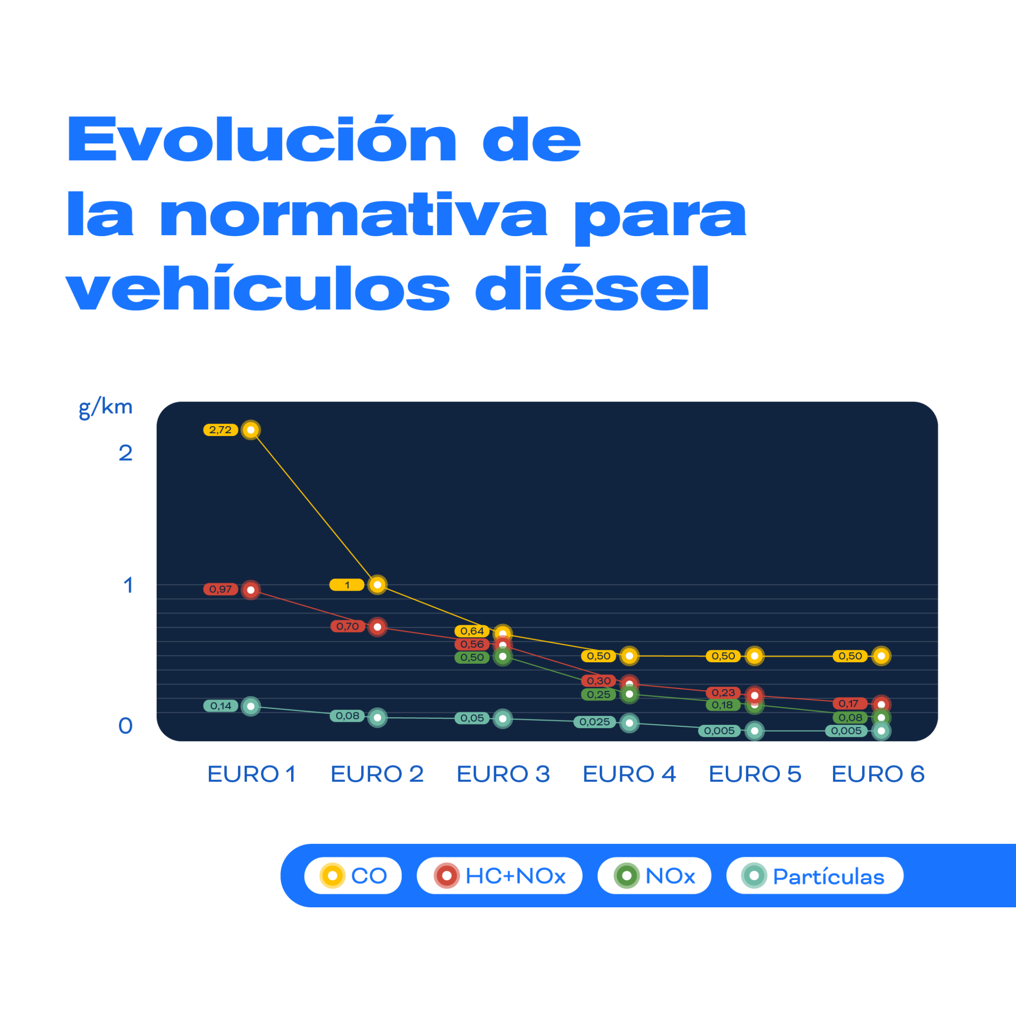 Evolución de las normas euro: un viaje hacia un aire más limpio - ADBT